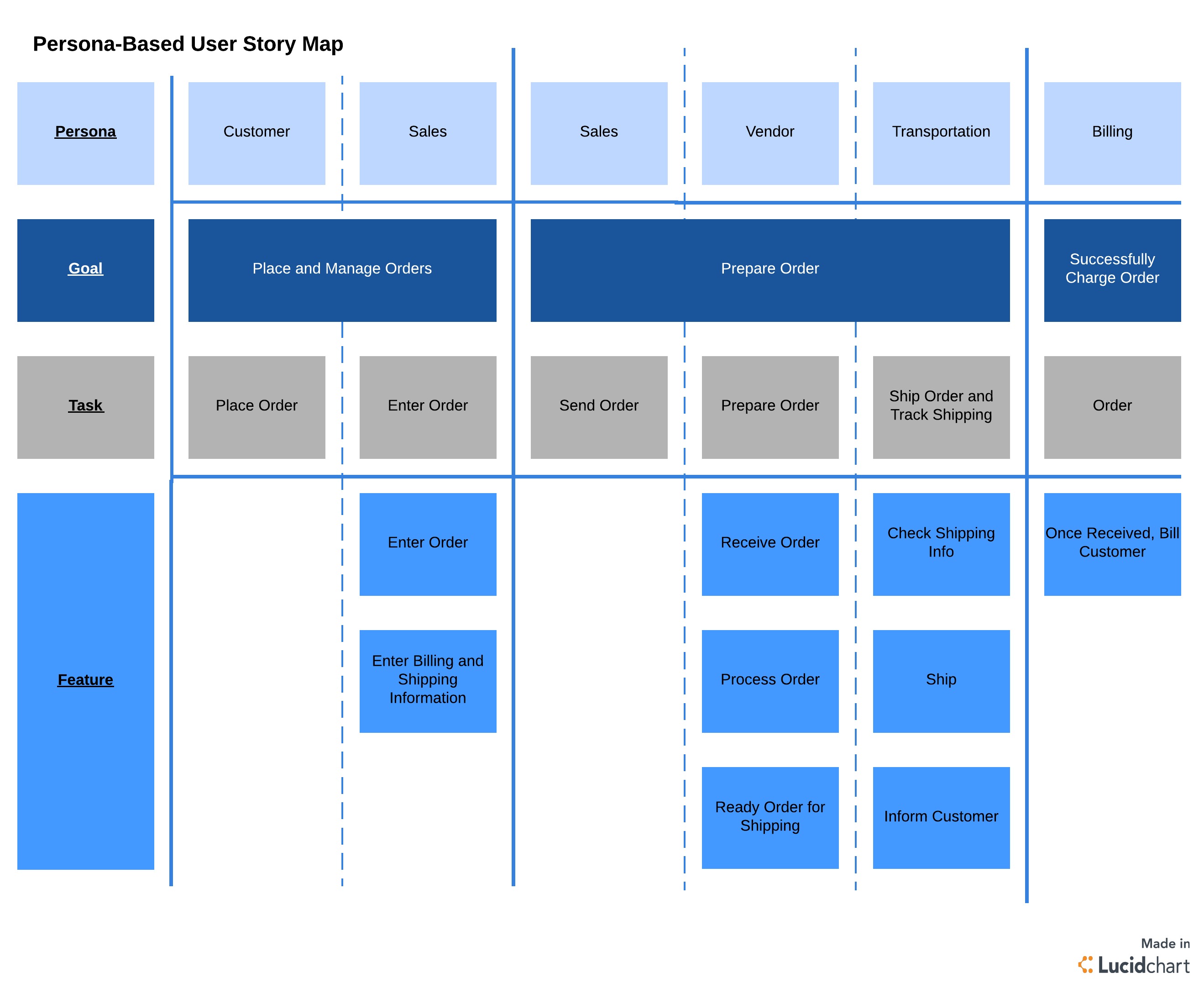 User Story Mapping And How To Use It Lucidchart