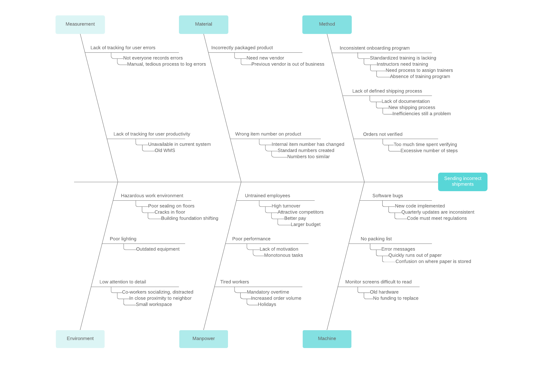 How To Conduct A 5 Whys Analysis Lucidchart Blog