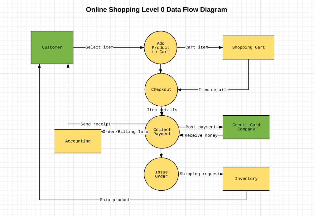 Free Online Dfd Diagram Tool