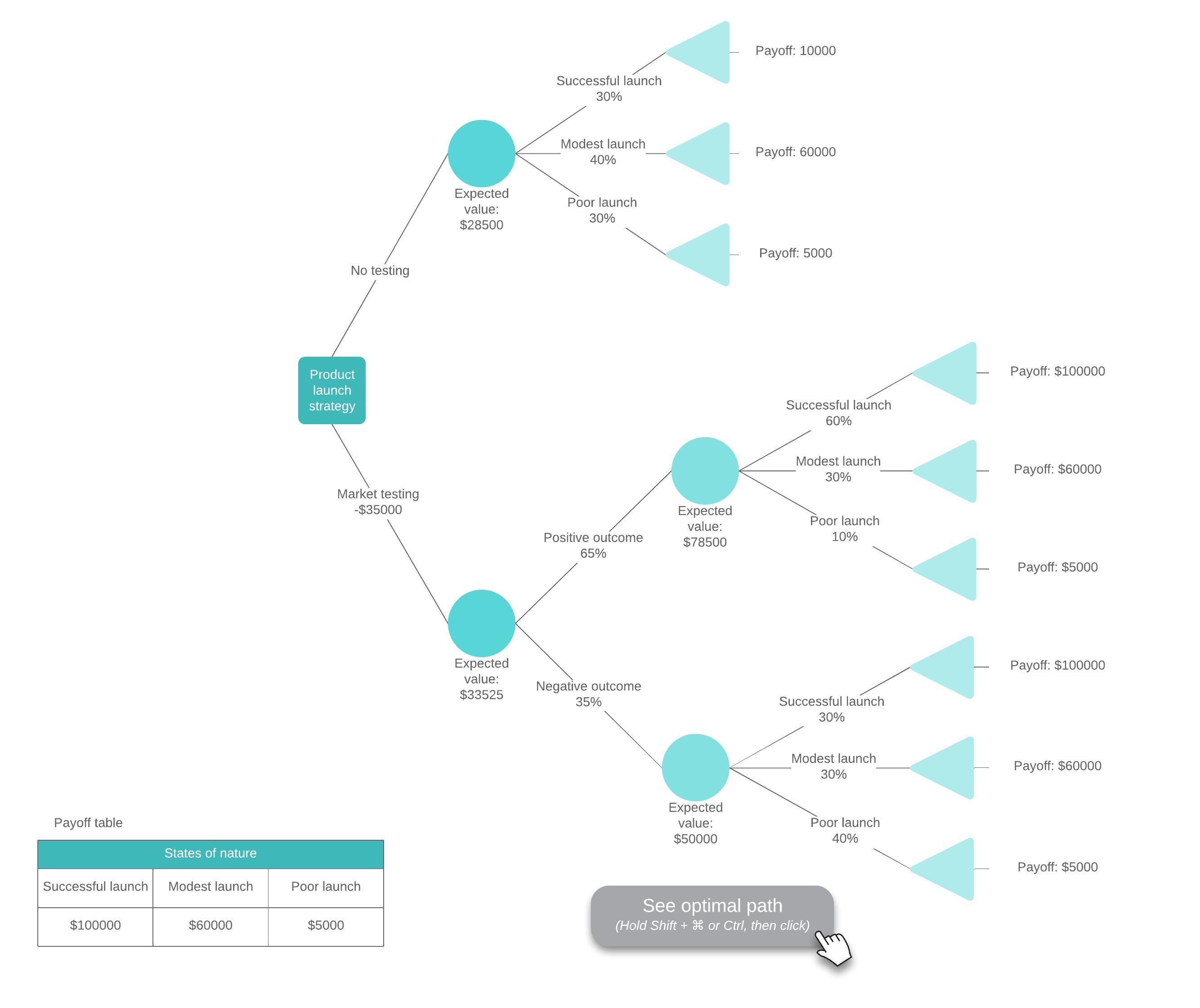 Decision Tree Template Visio
